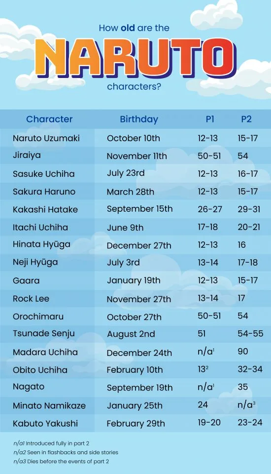 How Old Are the Naruto Characters: Ages Chart & Birthdays - Fantasy Topics