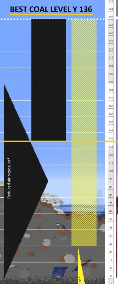 Minecraft 1.20 Ore Distribution (Graph) - Best Levels for Each Ore