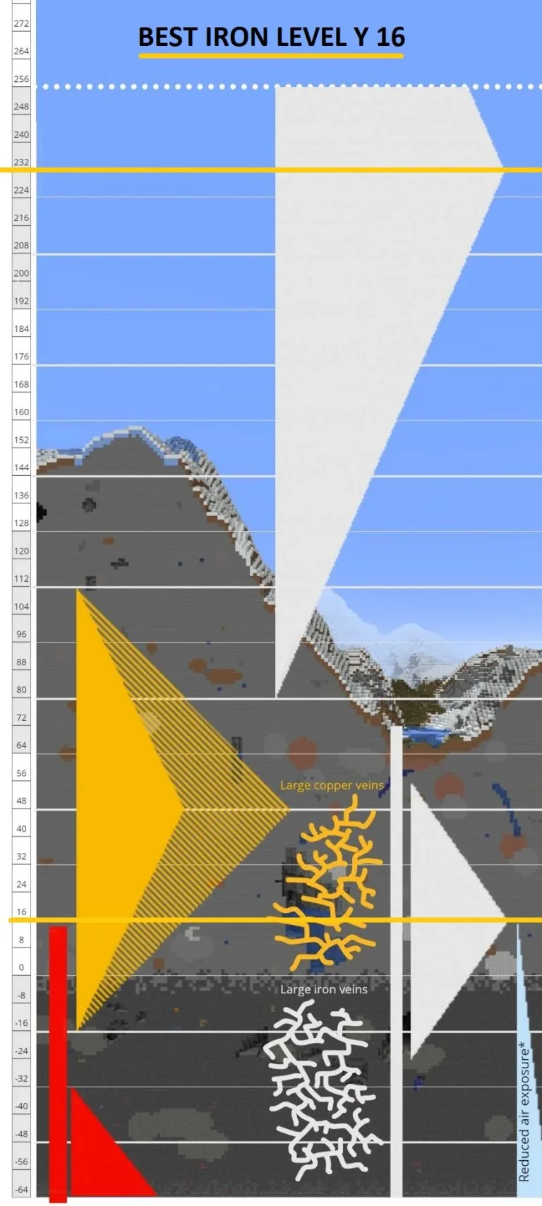 Minecraft 1.20 Ore Distribution (Graph) - Best Levels for Each Ore