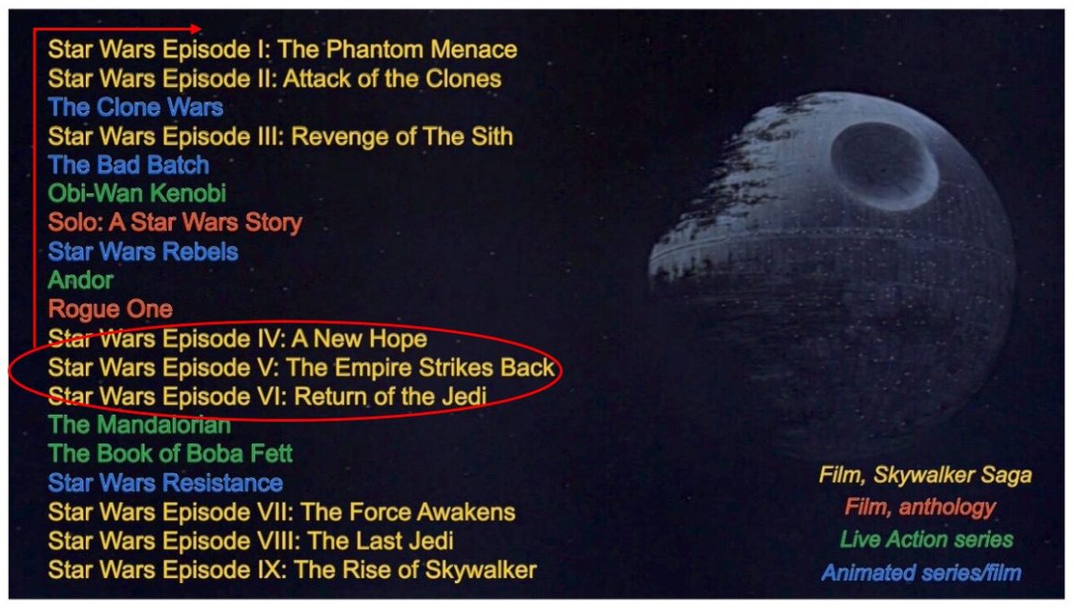Star Wars in Chronological Order: What Order to Watch the Films and Shows?